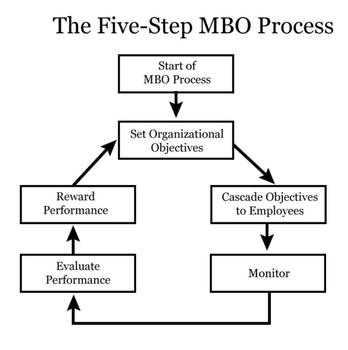 Các bước Quản trị Mục tiêu theo Peter Drucker - JOHN Academy - Học viện ...